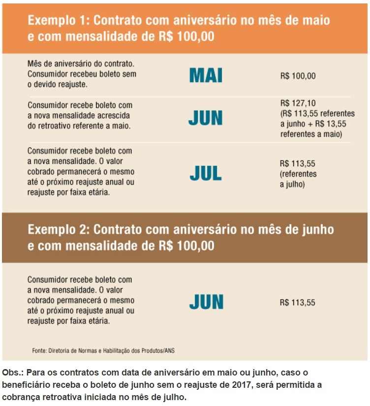 ANS divulga teto de reajuste autorizado para planos individuais