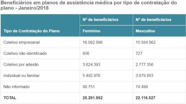 Elas são maioria entre beneficiários de planos de saúde